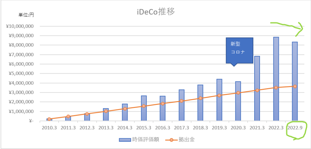 2022年9月時点 iDeCoの運用状況 | 高配当株投資、税金やお金を考えるブログ。