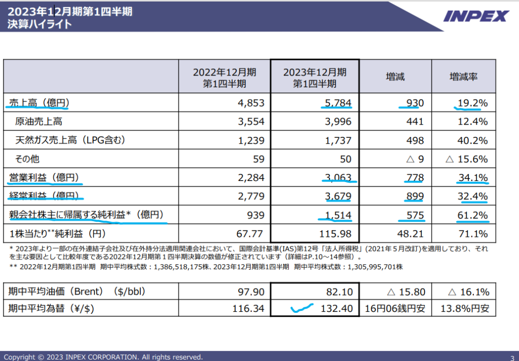 2Q発表楽しみかも。高配当株 INPEX（1605）2023年12月期1Q | 高配当株投資、税金やお金を考えるブログ。