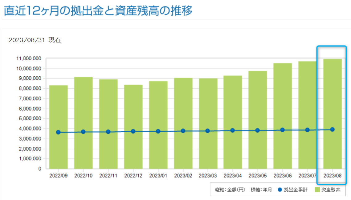 引き続き堅調にて。iDeCoの運用状況2023年8月 | 高配当株投資、税金やお金を考えるブログ。